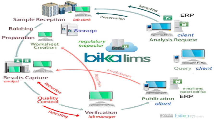BikaLIMS Reviews & Pricing 2022 - GoodFirms