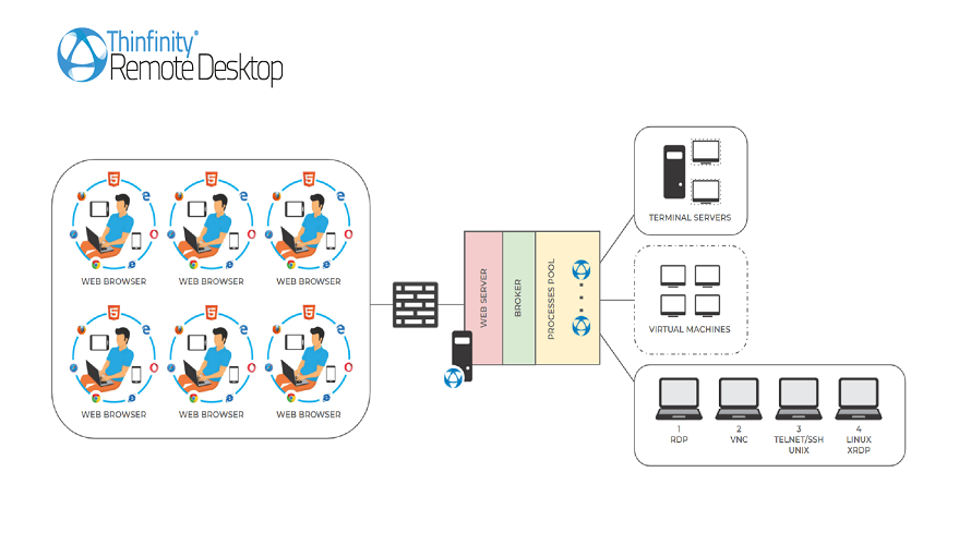Thinfinity Remote Desktop Reviews & Pricing 2022 - GoodFirms