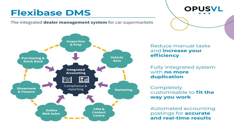 Flexibase DMS Reviews & Pricing 2022 - GoodFirms